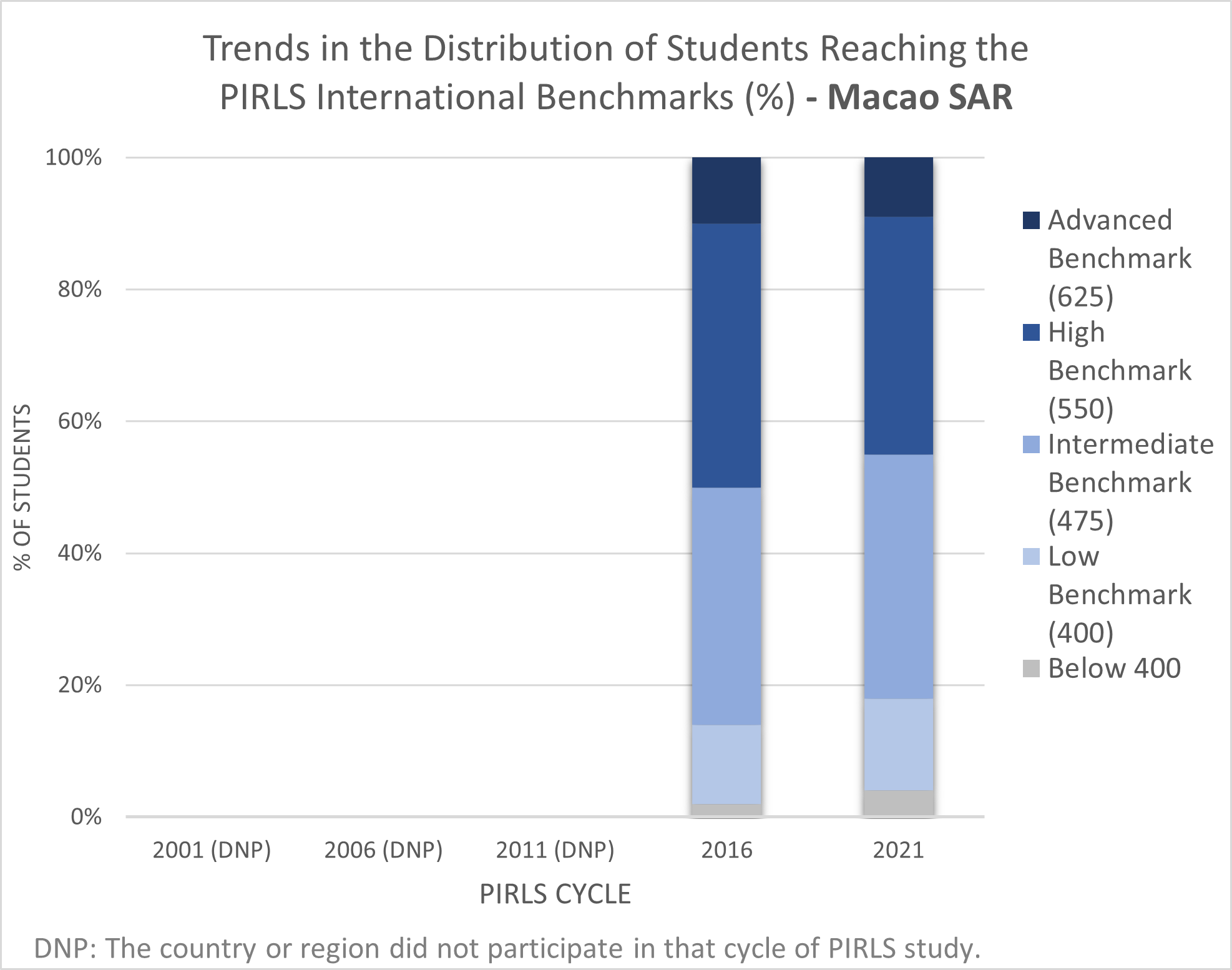 International Benchmark – PIRLS